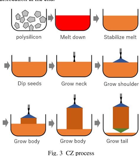 Czochralski Process An Overview Sciencedirect Topics 52 Off