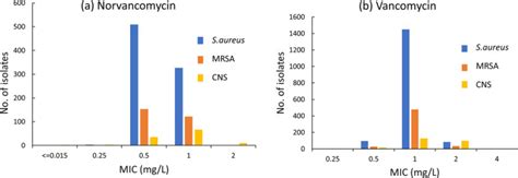 Activities Of Eravacycline Tedizolid Norvancomycin Nemonoxacin