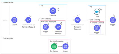 Error Handling In Mule 4
