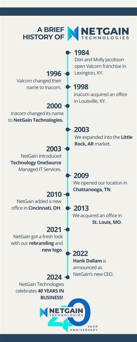 Netgain Technologies Llc On Linkedin Throwbackthursday
