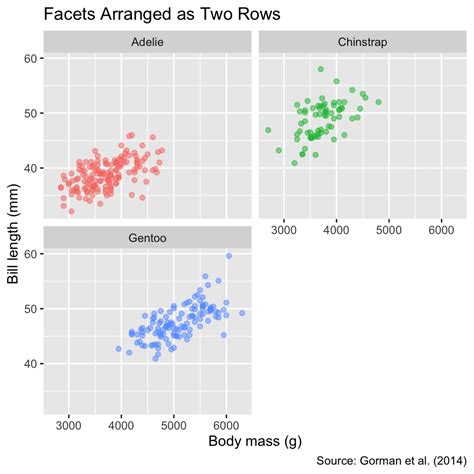 Mastering Data Visualization Using R Quarto And The Tidyverse 12 Faceting