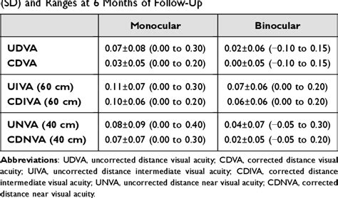 Table 1 From Clinical Performance Of A New Trifocal Iol With A 70 Mm