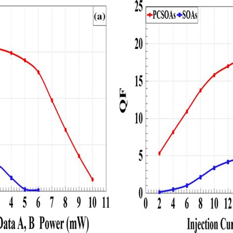 Xnor Qf Versus A Input Data A B Power And B Injection Current Using