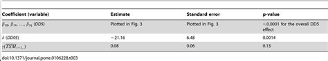 Parameter Estimates Excluding Intercept Their Se And Associated