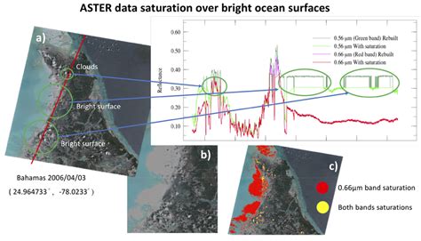 Visualization Of The Saturation Corrections Over The Ocean A Final