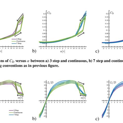 Comparisons Of L Versus Between A 3 Step And Continuous B 7 Step And Download Scientific