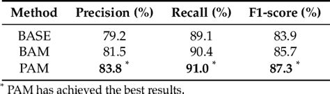 Pdf A Spatial Temporal Attention Based Method And A New Dataset For Remote Sensing Image
