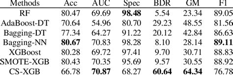 Comparative Results Between The Proposed Cs Xgb And Other Methods Over
