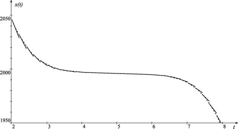 Graphs Of The Function Xt With A Dotted Line And Forecast Curves With