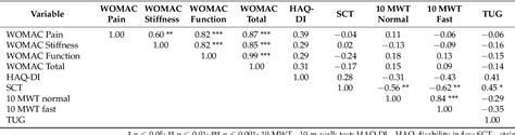 Table 5 From Responsiveness Of Isokinetic Dynamometry In Patients With