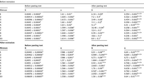 Flow Test Results Before And After Extrusion And Before And After The