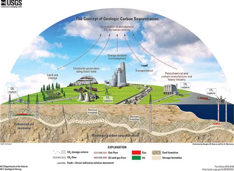 Carbon Sequestration