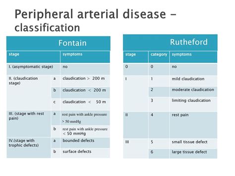 Peripheral Artery Diseases Ppt Download