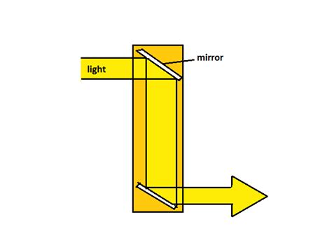 The Big Blog Of Experiments How To Make A Periscope