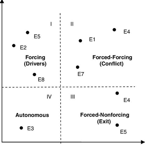 4 Influence Dependency Diagram Presenting The Knowledge Elements