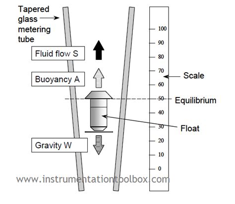 Operating Principle Of Variable Area Flow Meters APLIKASI ELECTRONIC