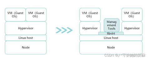 Fusioncompute虚拟化与hcs虚拟化是什么区别mob6454cc6caa80的技术博客51cto博客
