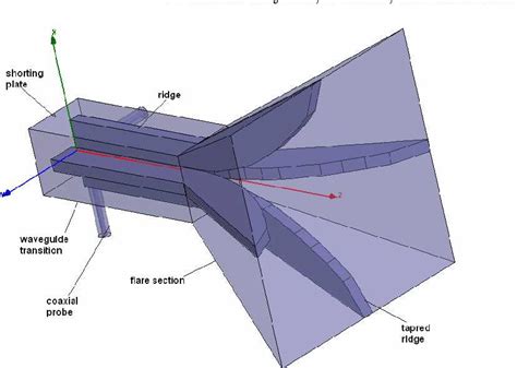 Horn Antenna Datasheet Features Specifications And Applications