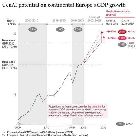 Genai Boosts Gdp Growth In Europe Theo Asiei Posted On The Topic