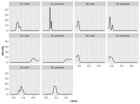 R How To Create A Plot Distributions Of Multitple Variables Stack Overflow