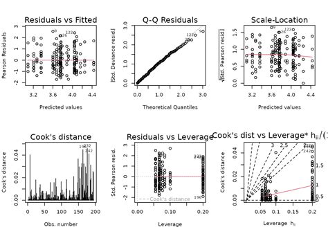 Statistical Analyses Of Plasma Clinical Analytes