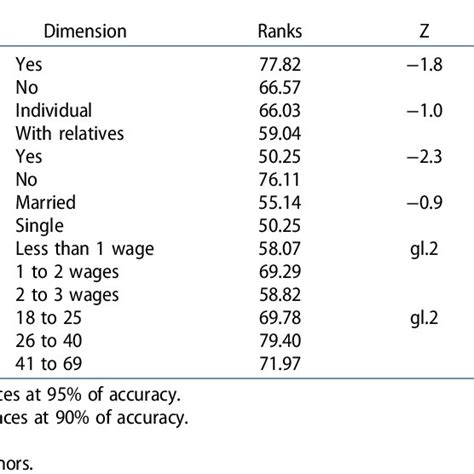 Differences In Perceived Severity According To The Sociodemographic
