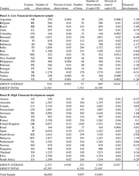 Sample Coverage Across Countries Countries Are Split Into Two Groups