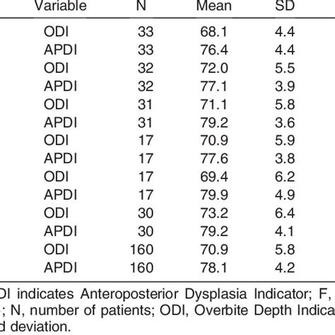 Pdf Overbite Depth Indicator And Anteroposterior Dysplasia Indicator Cephalometric Norms For