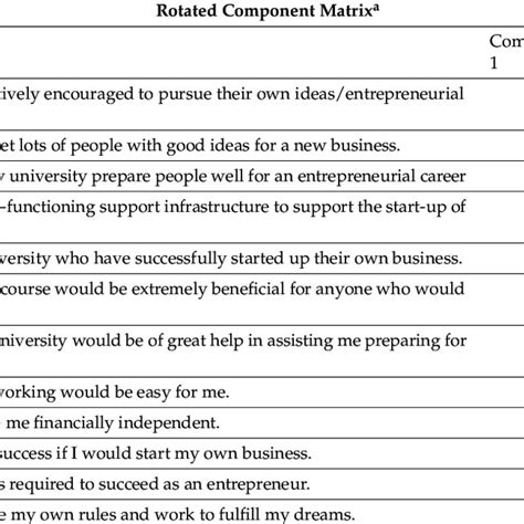 Factor Analysis Principal Component Analysis Download Table