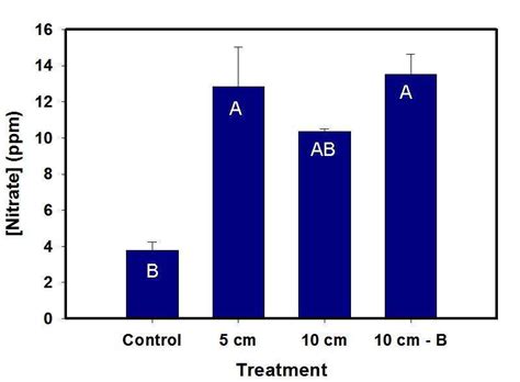 Nitrate Ppm Chart