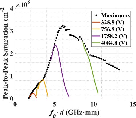Multipactor Analysis At Douglas Reddin Blog