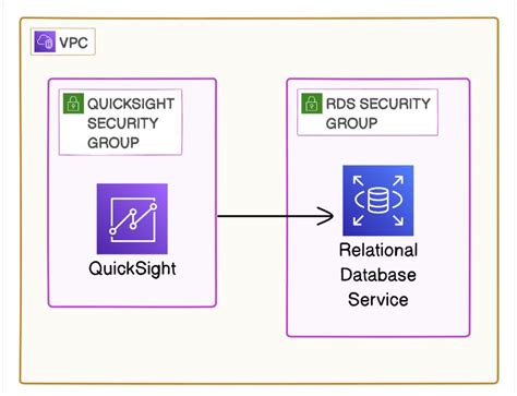 Aws Cloudcomputing Rds Quicksight Techlearning Muhammad Usman Umer