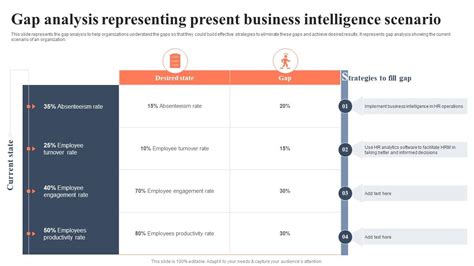 Gap Analysis Representing Present Business Intelligence Scenario Bi For