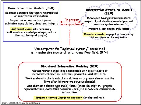 Structural Modeling Download Scientific Diagram