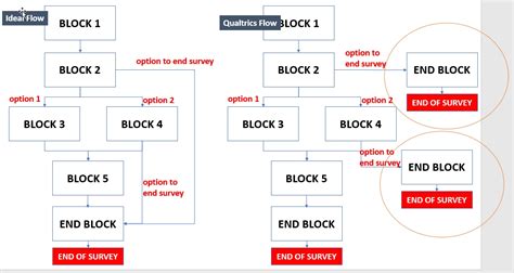About Qualtrics Flow Xm Community