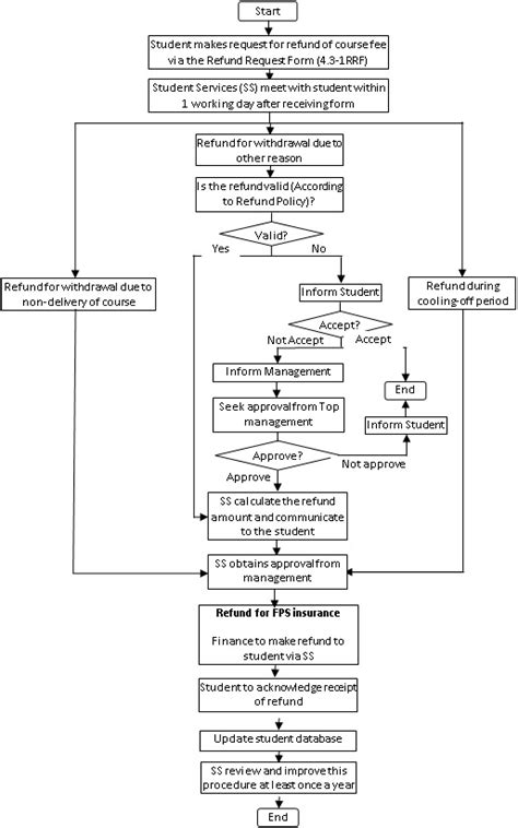 Refund Flowchart Birmingham Academy
