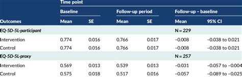 Difference In Difference Model Estimates Average 3 Month Eq 5d Index
