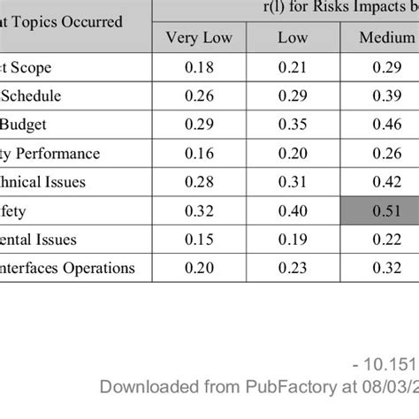 Likelihood Of Occurrence Categories And Descriptions Download Table