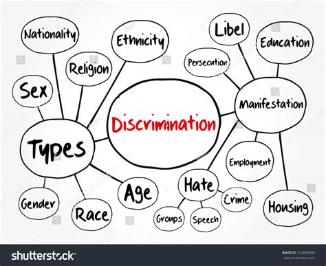 Discrimination Mind Map Flowchart Social Concept Vector Có Sẵn Miễn