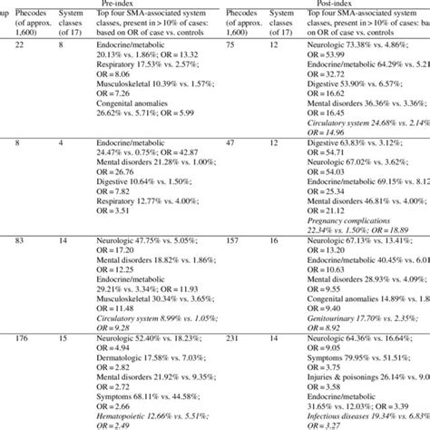 Phecodes And Top System Classes Associated With Sma Download