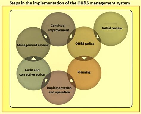 Steps In The Inthe Implementation Of The Ohs Management System Ispatguru