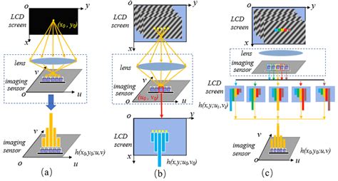 Schematic Of Comparing The Psf Result Of The Conventional Method To