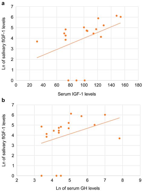 Correlation Between Ln Of Salivary Figh 1 Levels And Serum Igf 1 Levels