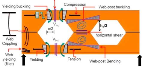 Steel Beam Failure Modes The Best Picture Of Beam