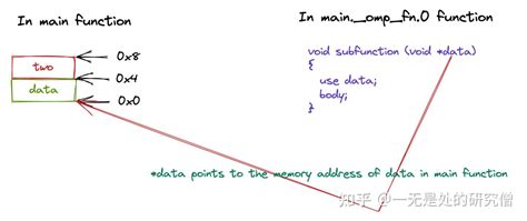OpenMP Parallel Construct 实现原理与源码分析 知乎