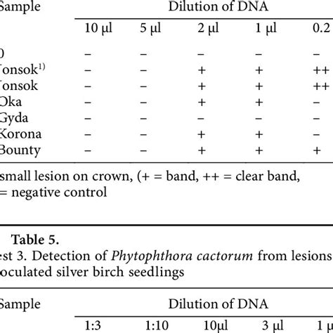 Test 1 Detection Of Phytophthora Cactorum From Inoculated Healthy Download Table