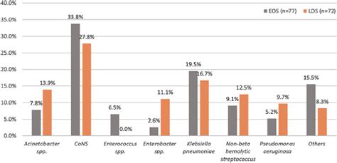 Causative Pathogen Distribution In Eos And Los Cases Download Scientific Diagram