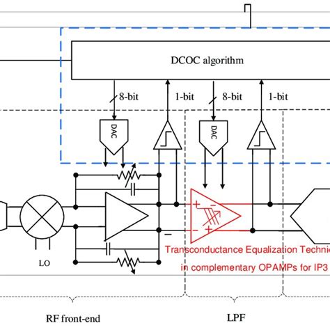 The Block Diagram Of The Direct Conversion Receiver Download