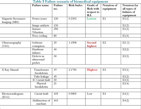 Table 5 From A New Approach For Effective Reliability Management Of