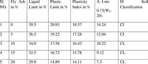 4 Variation Of Plasticity Index And Is Soil Classification Download